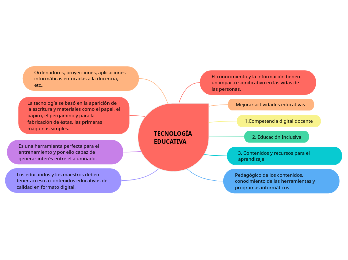 TECNOLOGÍA EDUCATIVA - Mind Map